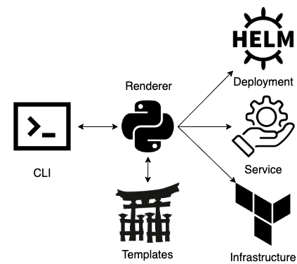 How our Service Templating Engine Improves Microservice Development At ...