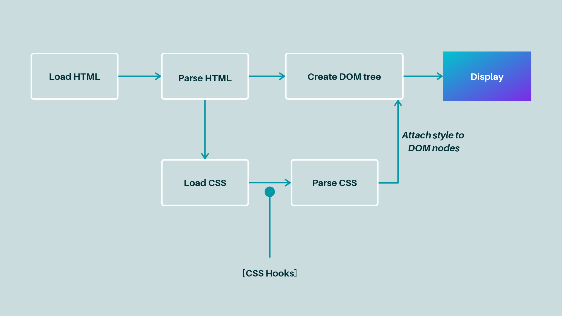 Building Powerful Custom Properties With Css Houdini