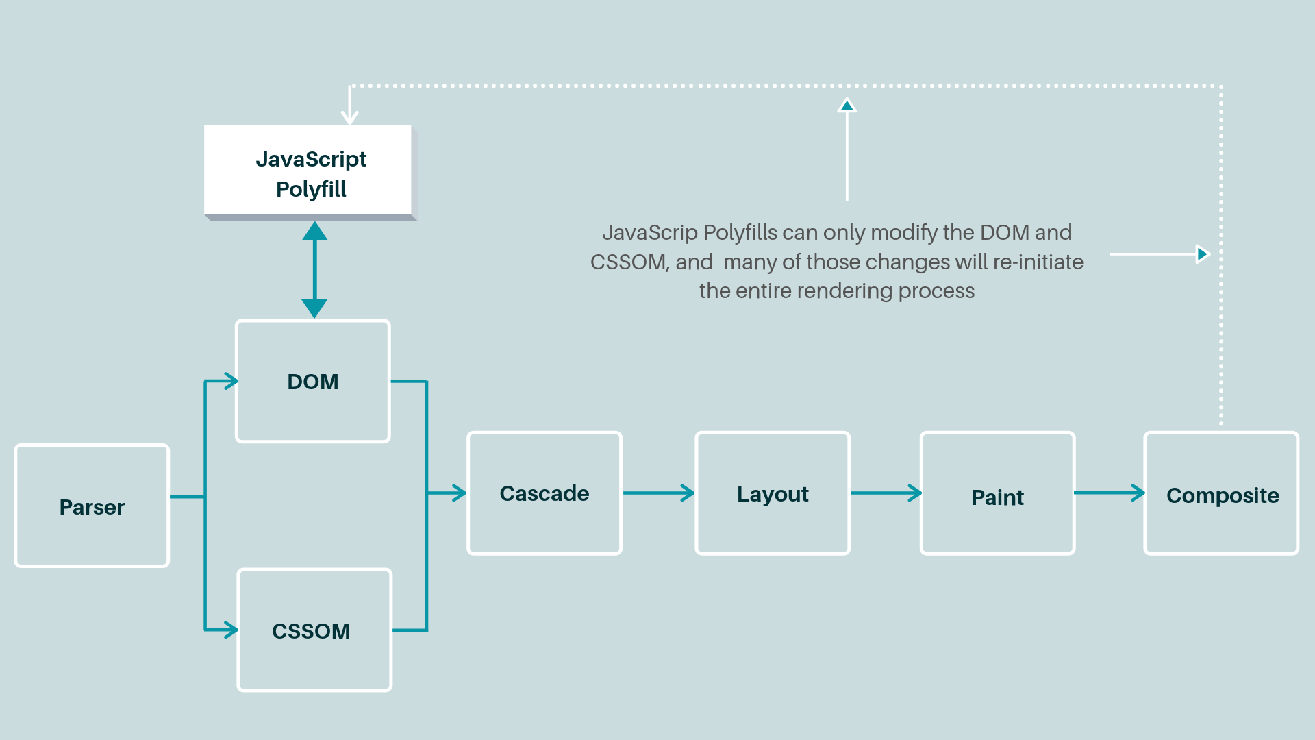 Building powerful custom properties with CSS Houdini