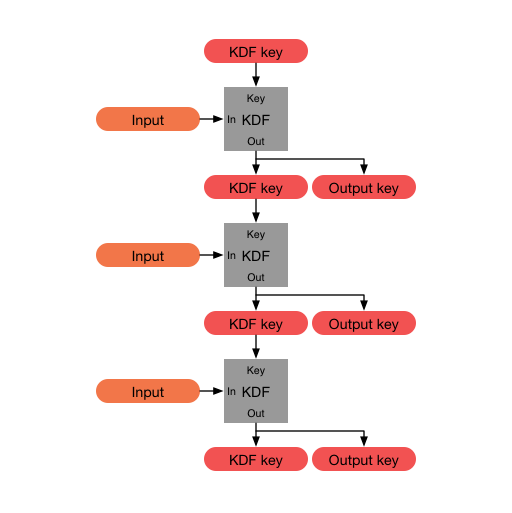 Developing a real-time secure chat application like WhatsApp & Signal with end-to-end encryption.
