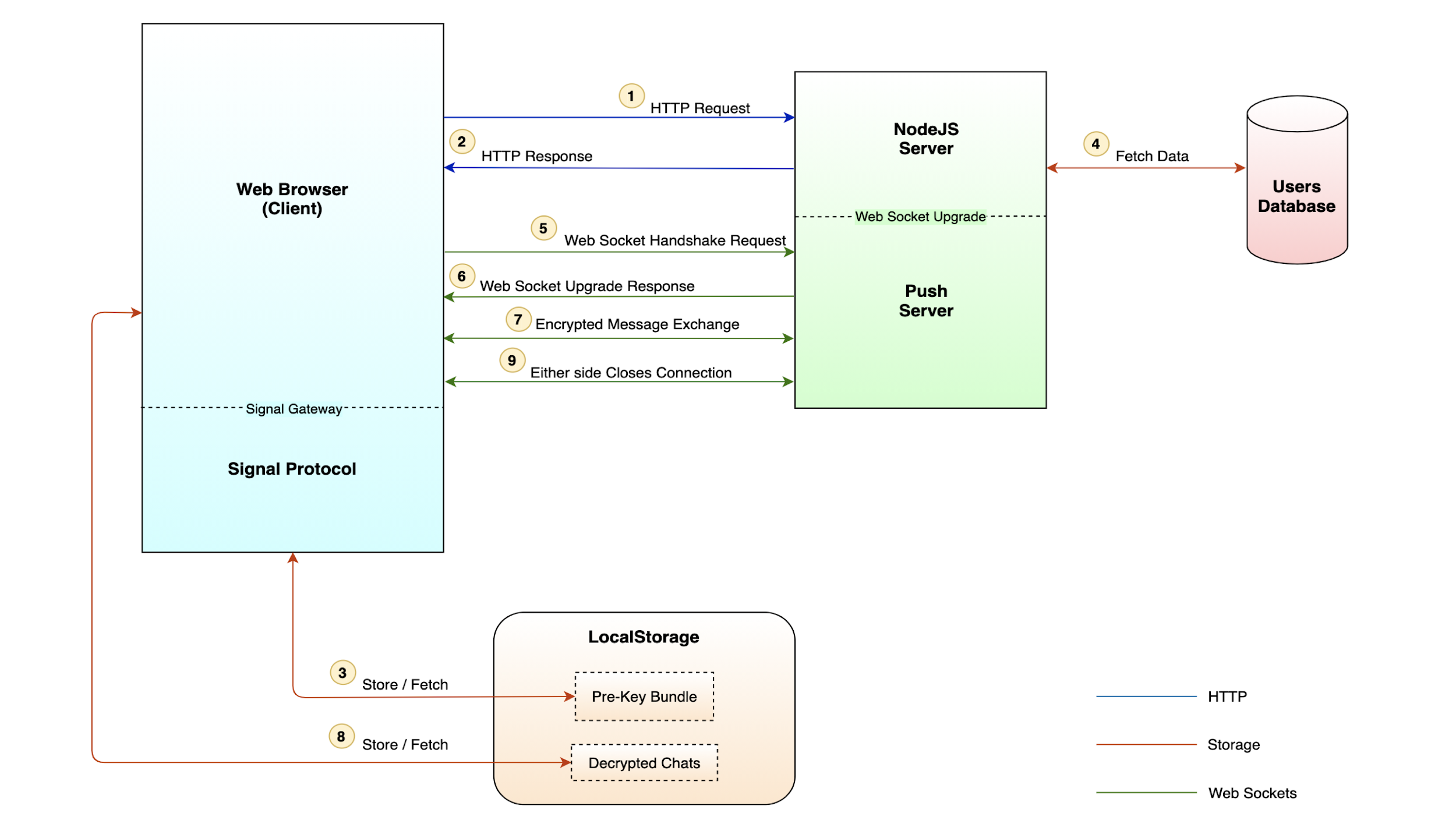 Developing a real-time secure chat application like WhatsApp & Signal with end-to-end encryption.
