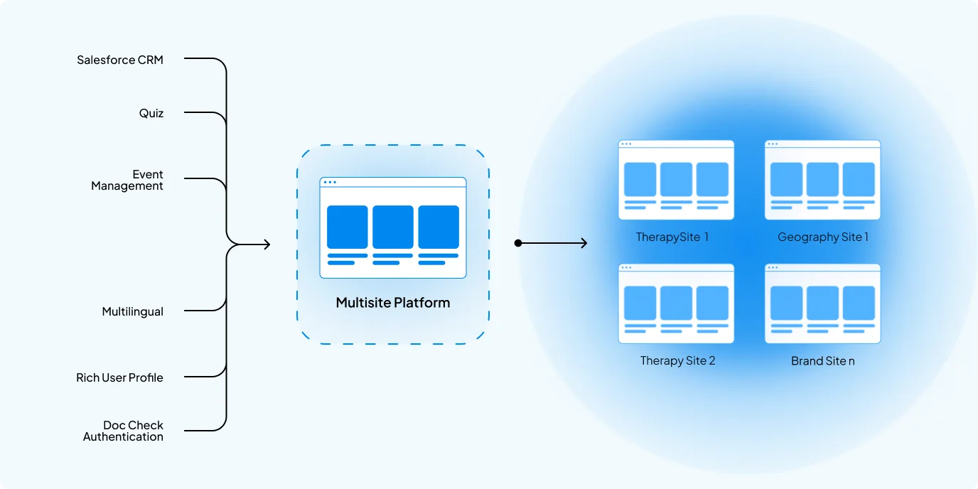 Connecting HCPs Globally: Drupal & Acquia's Healthcare Resource Portal
