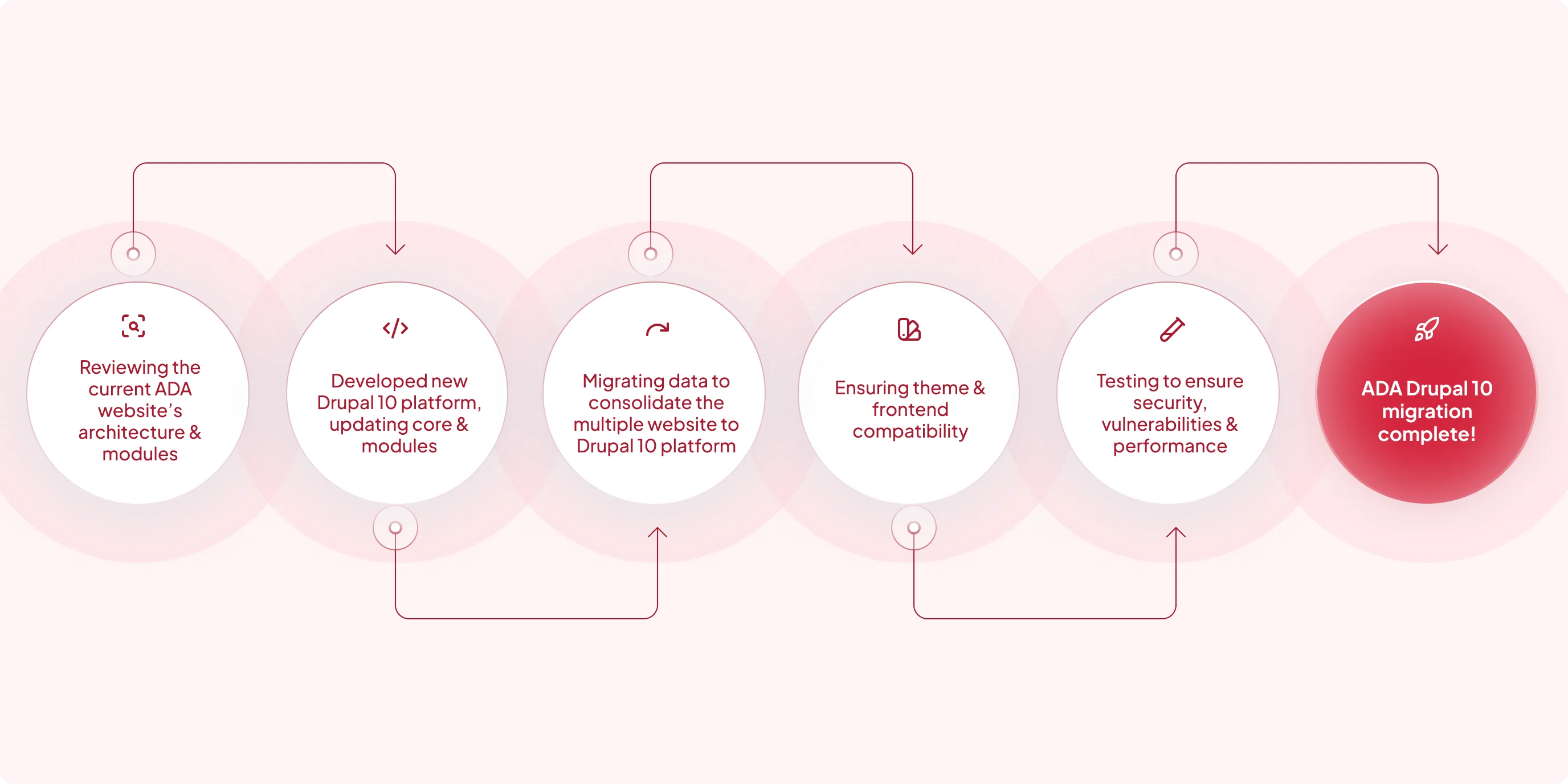 Drupal 10 Migration Success: ADA's Transformation through Multisite ...
