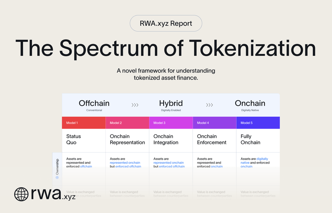 RWA.xyz Blog - The Spectrum of Tokenization Report