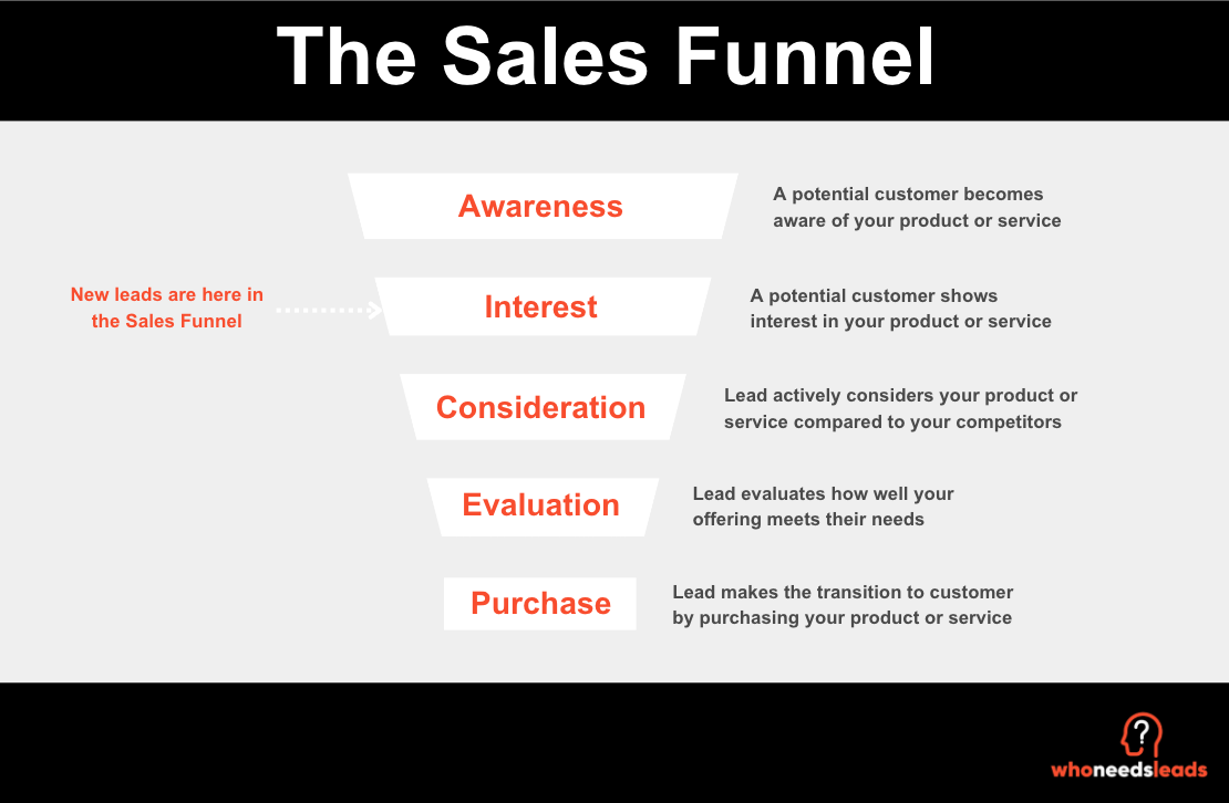Pipeline Generation: What Is It And How Does It Work? | Who Needs Lead