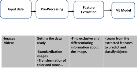 10 plus Project Ideas for Computer Vision