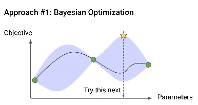 Hyperparameter optimization in Machine Learning Part-1: Algorithms
