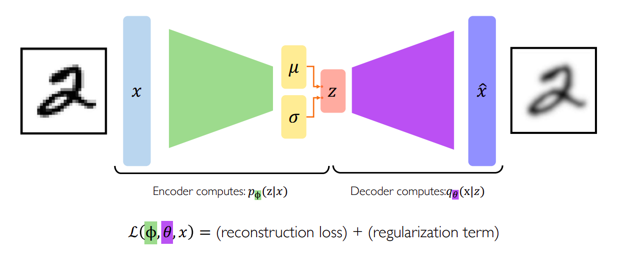 Deep Generative Models: Basics of Stable Diffusion