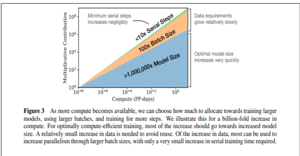 Scaling Laws for Large Language Models