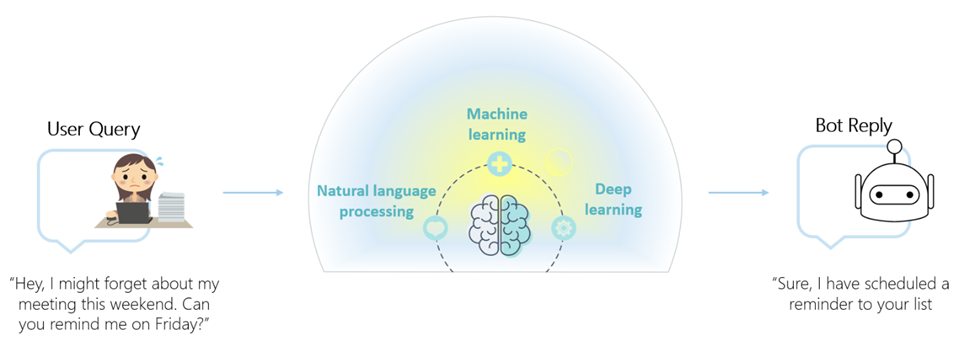 Building a Modern Conversational AI System