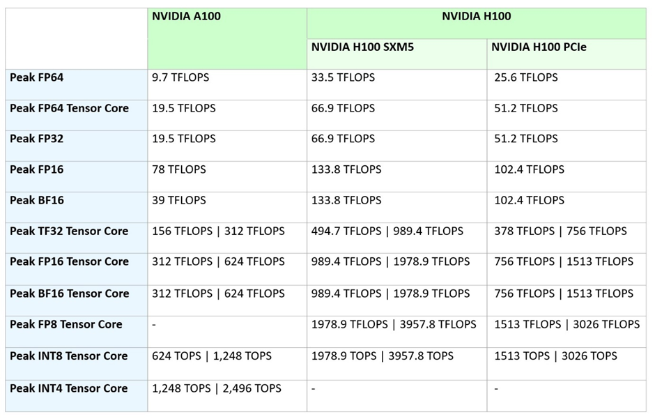 NVIDIA A100 vs H100 - Comparative Analysis