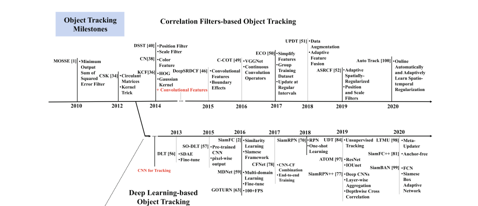 Deep Dive into Object Tracking