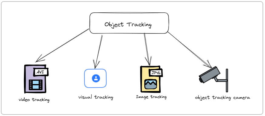 Deep Dive into Object Tracking