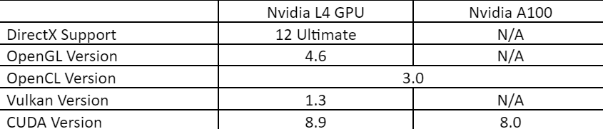 NVIDIA L4 vs. A100 GPUs: Choosing the Right Option for Your AI Needs