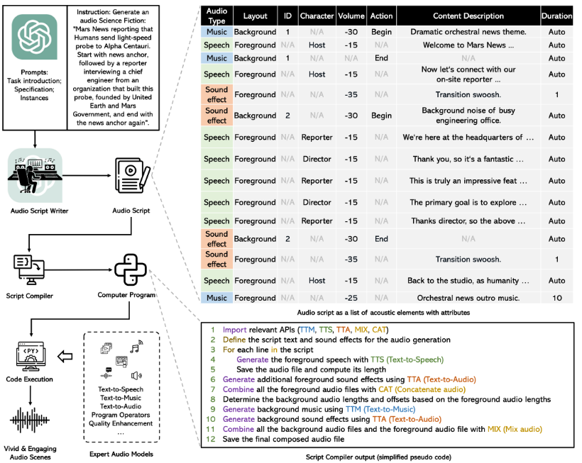 Meet WavJourney: An AI Framework for Compositional Audio Creation