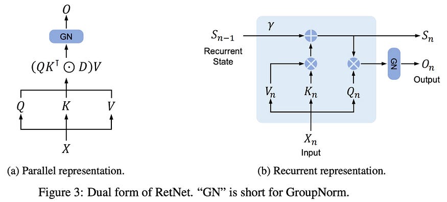 Retentive Network: A Novel Neural Network Architecture
