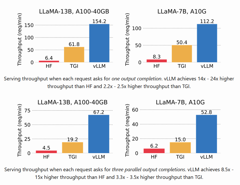 High Throughput and Memory-Efficient LLM Serving with vLLM