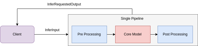 Multi-Model Inference with NVIDIA Triton Inference Server