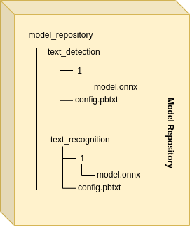 Multi-Model Inference with NVIDIA Triton Inference Server