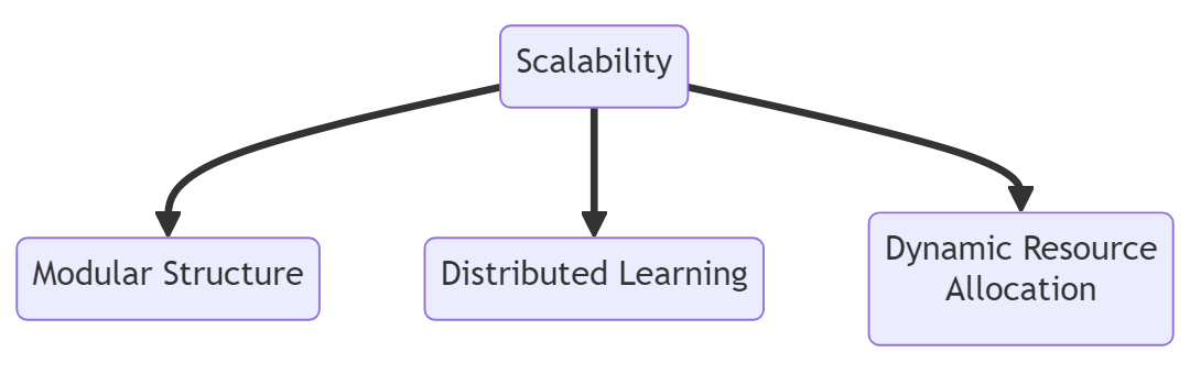 Redefining AI with Mixture-of-Experts (MOE) Model