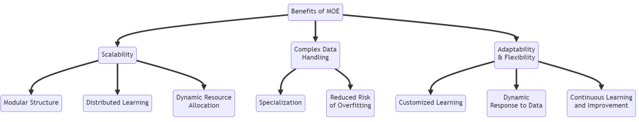Redefining AI with Mixture-of-Experts (MOE) Model