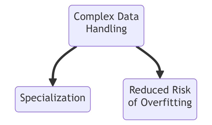 Redefining AI with Mixture-of-Experts (MOE) Model