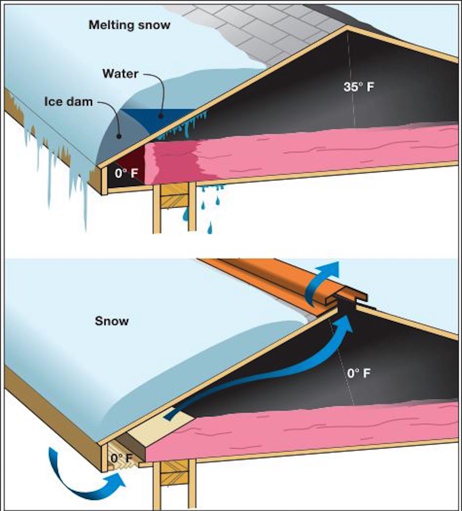 How To Prevent Ice Dams in 3 Impactful Ways