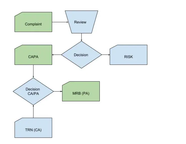 Orcanos e-QMS 4.0 – The new MRB process, getting it all in one place ...