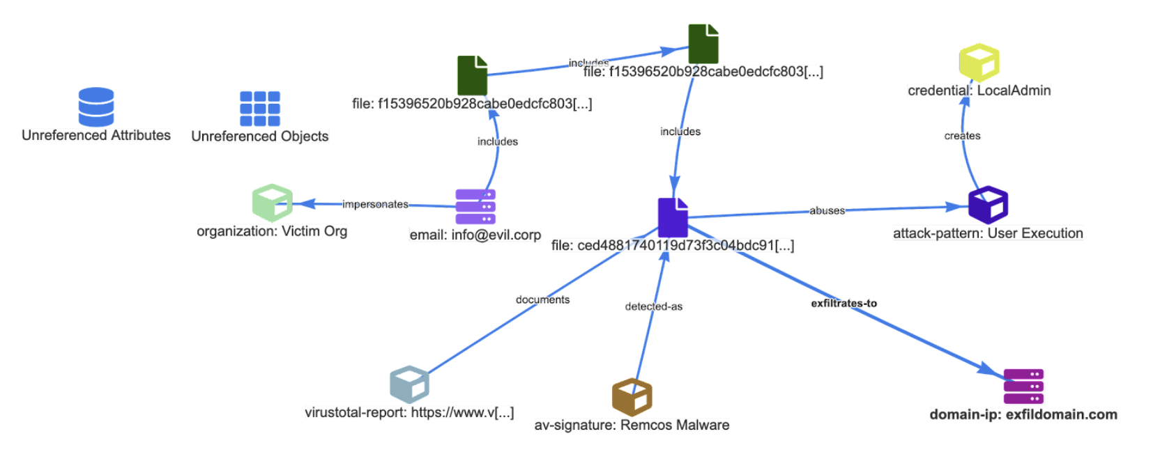 MISP vs. STIX — Cosive