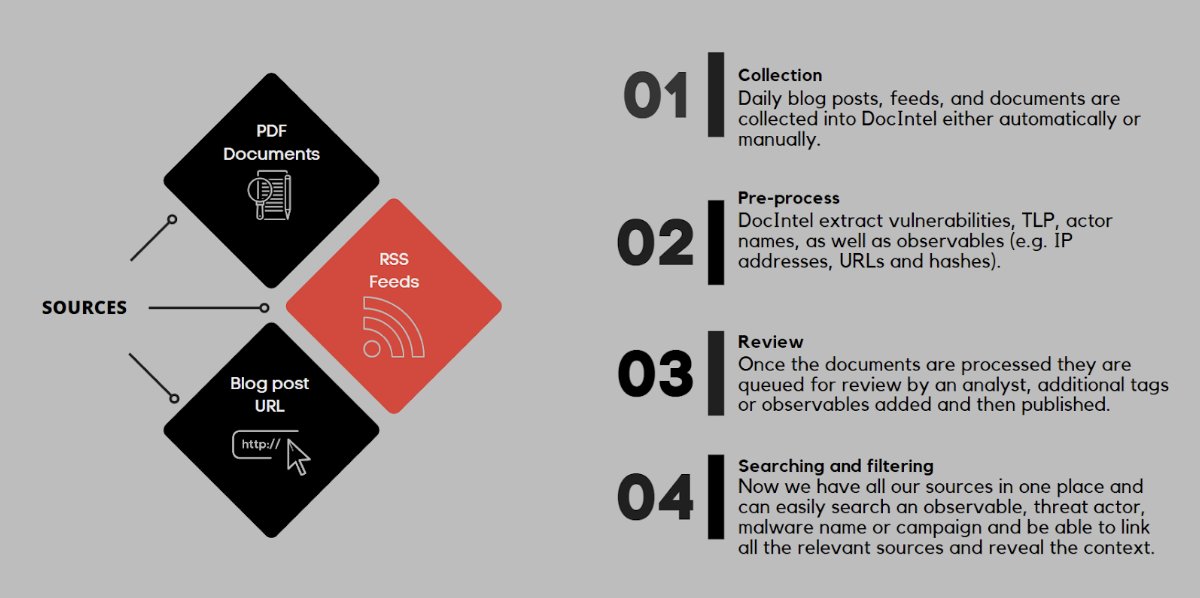 DocIntel & MISP - Threat Intelligence Without Boiling the Ocean — Cosive