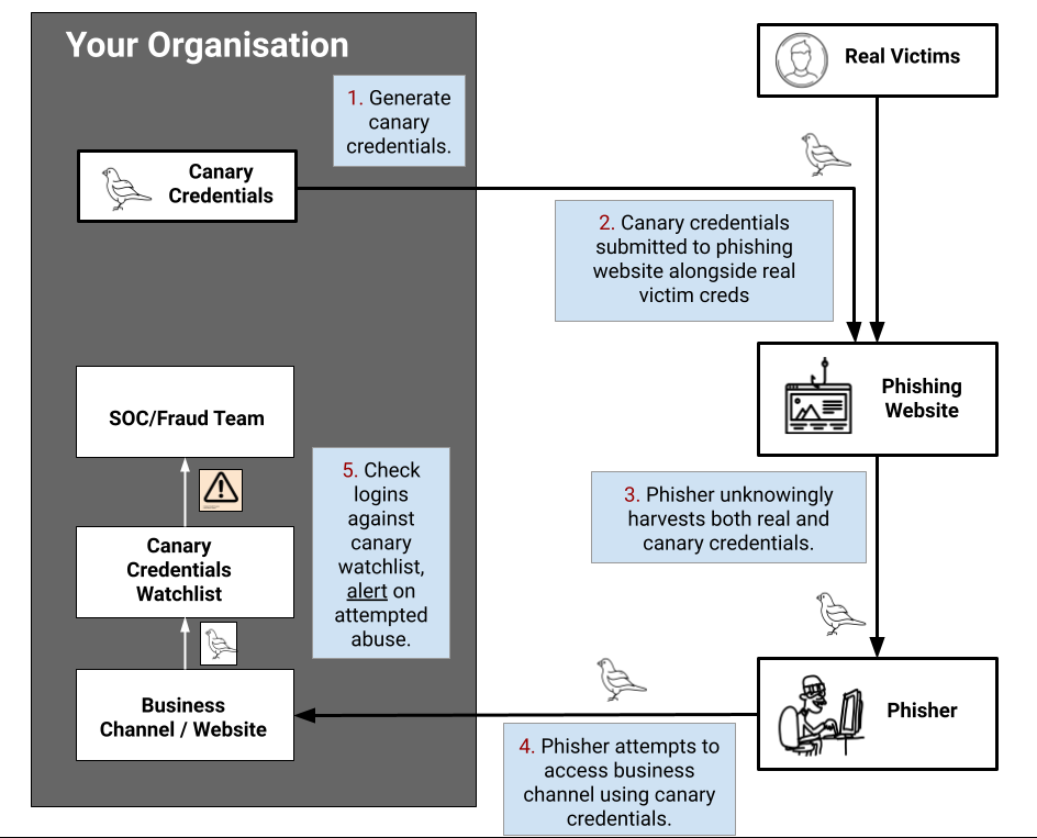 Anti-phishing Strategies to Defend Your Organisation — Cosive