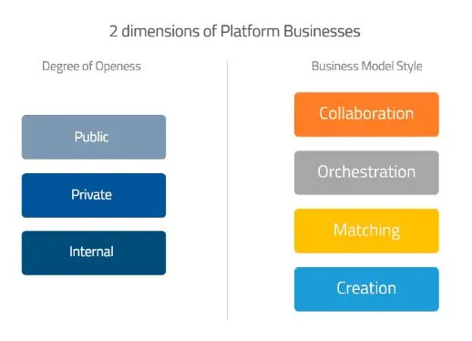 Plataformização: Aprenda como competir na Era das Plataformas Digitais