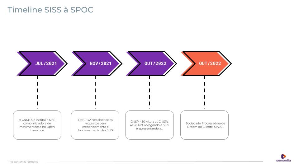 Open Insurance: entenda o que é a SPOC, Sociedade Processadora de Ordem ...