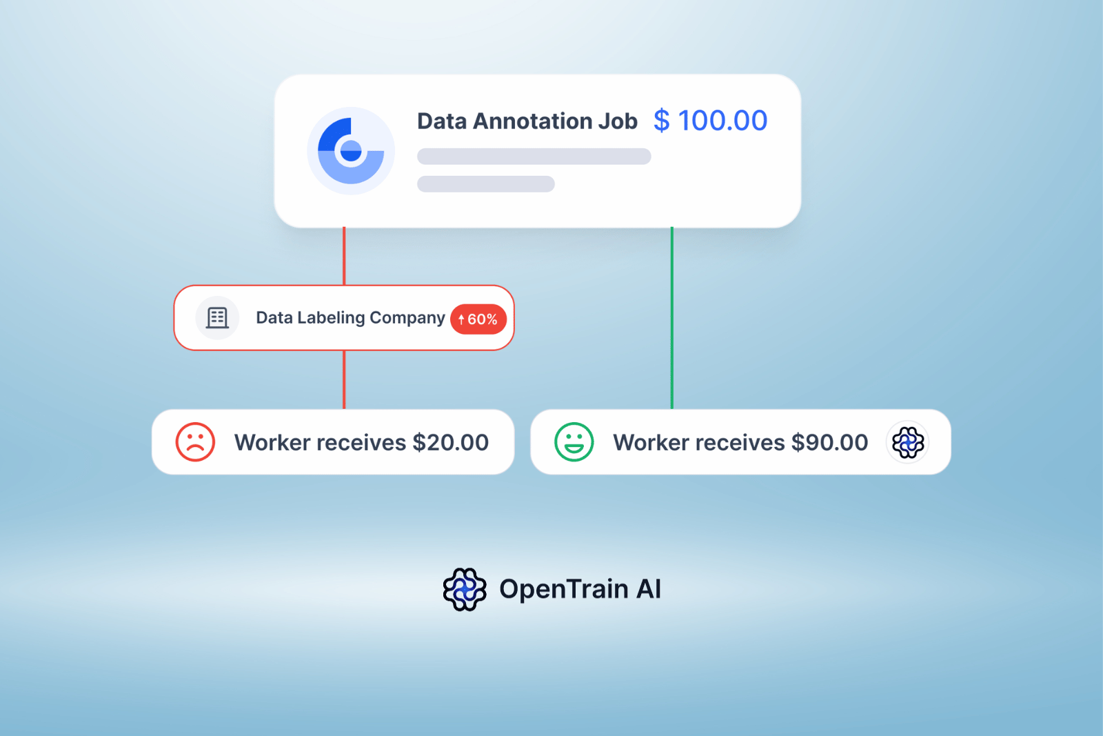 How It Works | The Data Labeling Marketplace | OpenTrain AI