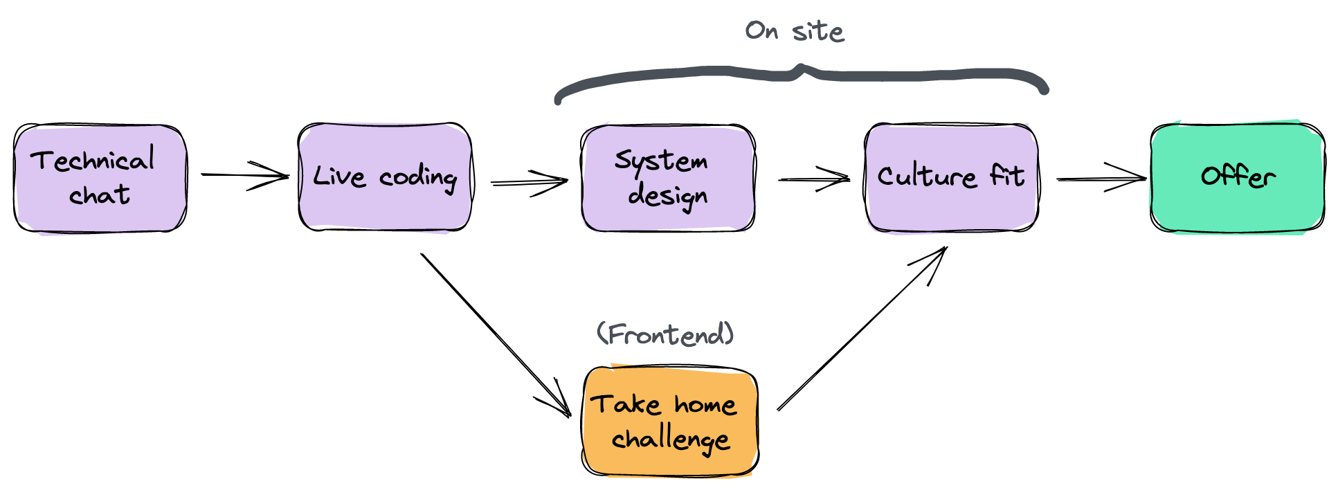 Userled | Our engineering interview process.