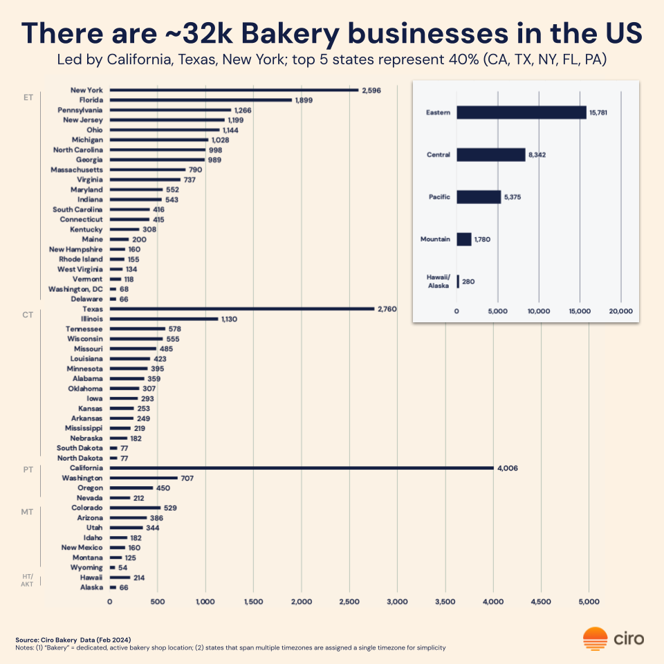 How Many Bakeries Are In The US? (2024)