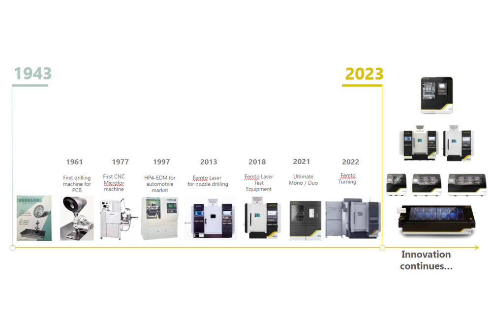 Posalux celebrates its 80th anniversary!