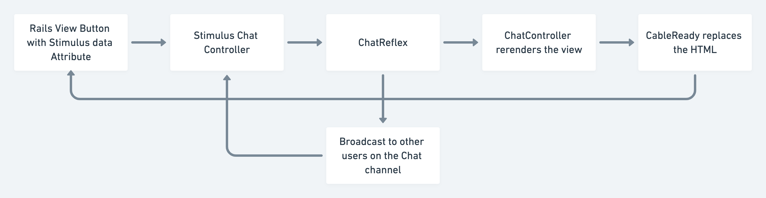Is StimulusReflex the Future for Ruby on Rails?