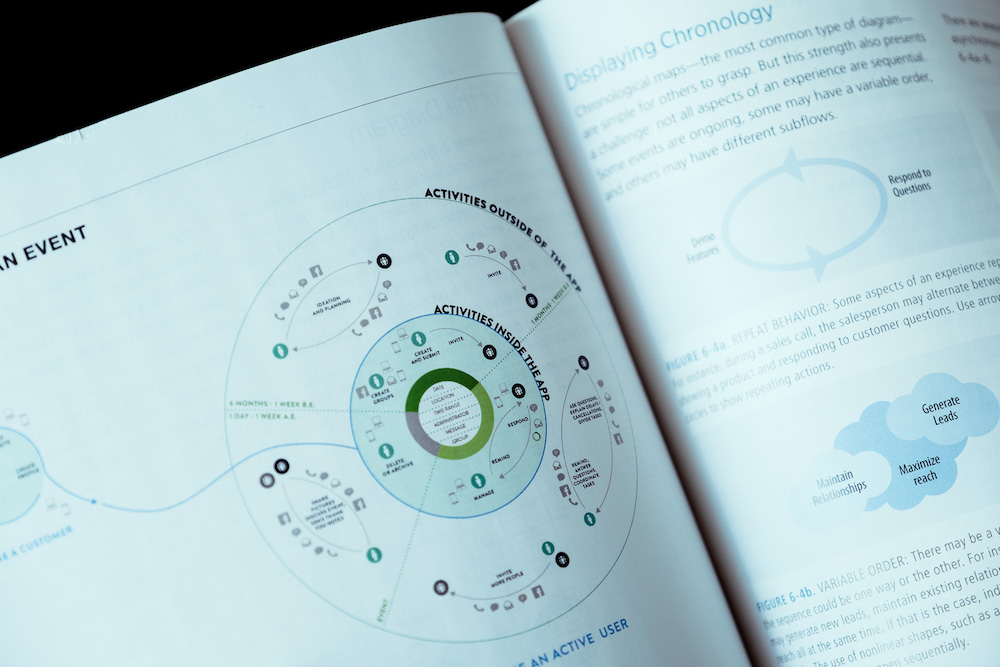 UX Design Methods - Best Books for Product Designers