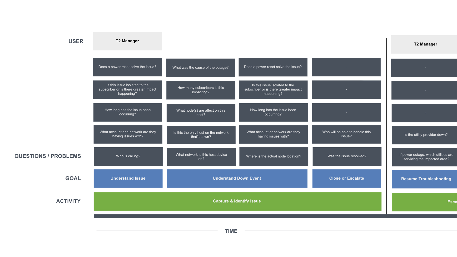 Customer Journey Mapping - Improving the User Experience