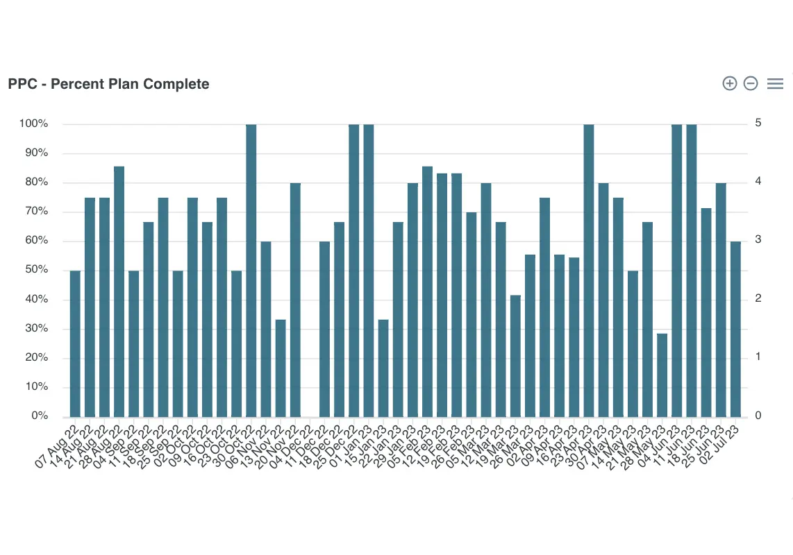 Construction Analytics Software | Trends & Improvement | Outbuild