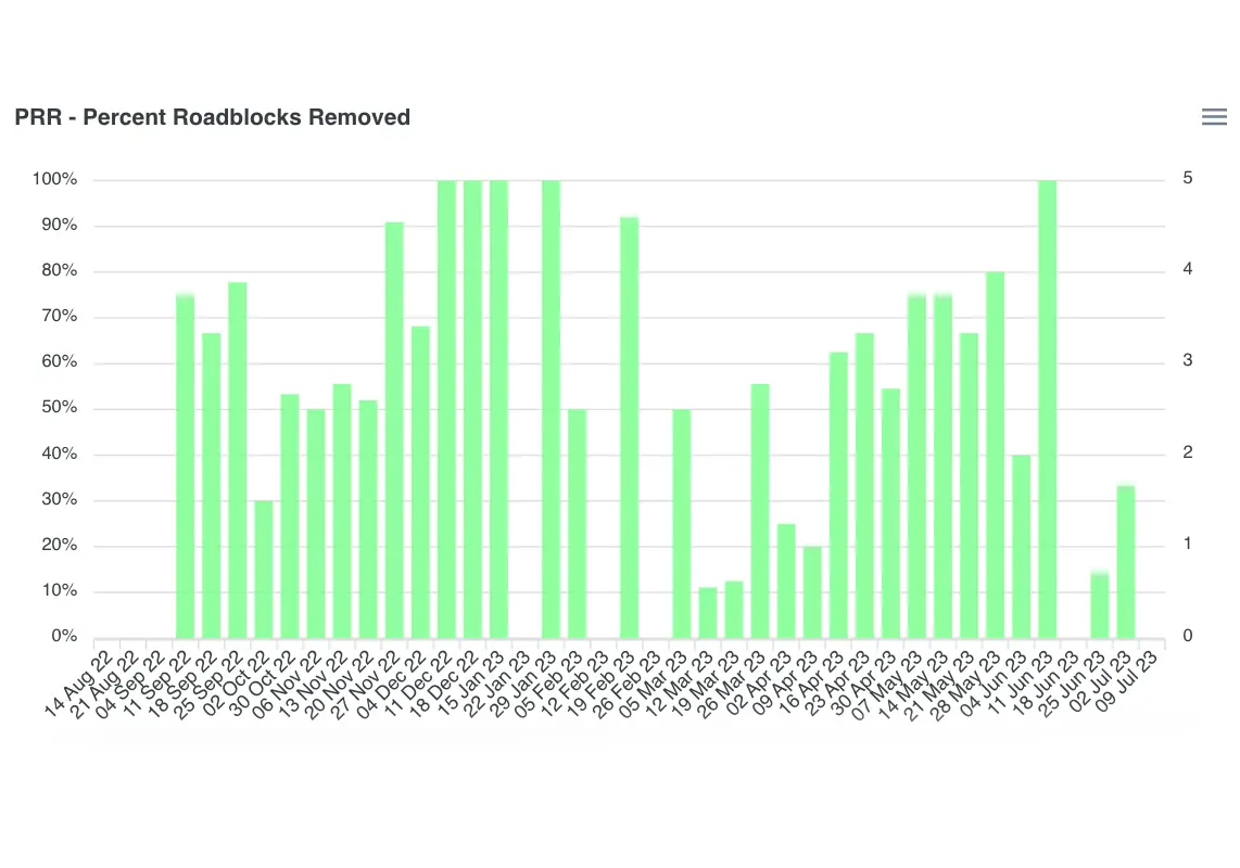 Construction Analytics Software | Trends & Improvement | Outbuild