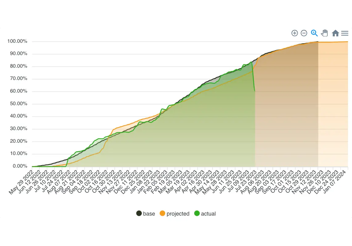 Construction Analytics Software | Trends & Improvement | Outbuild