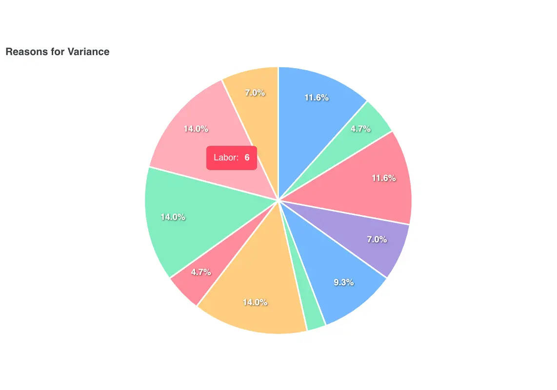 Construction Analytics Software | Trends & Improvement | Outbuild