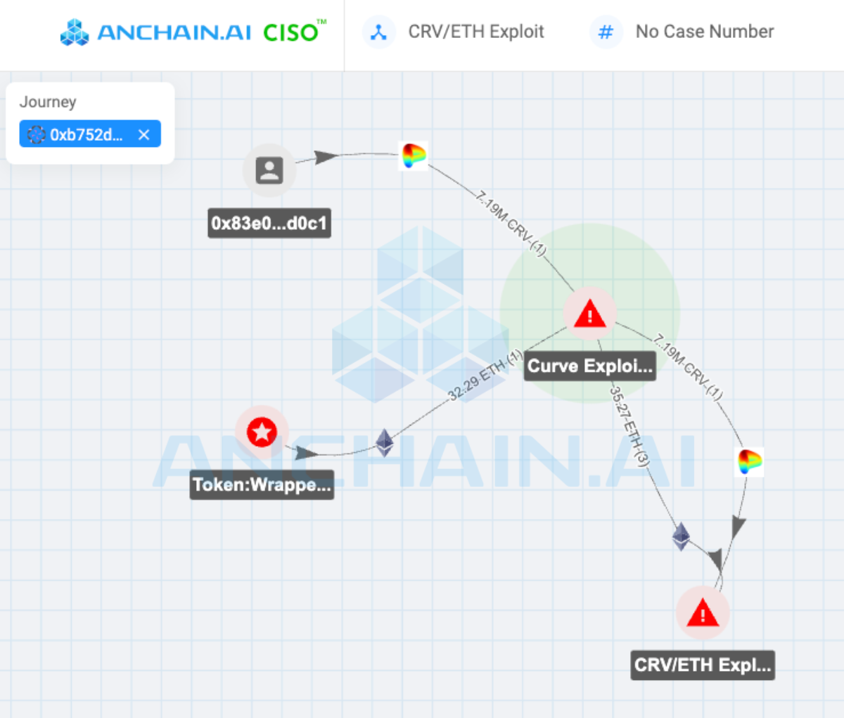 Demystifying The $70 Million Curve Defi Smart Contract Exploit
