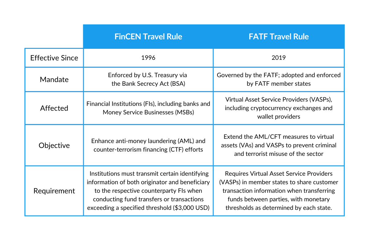 Tracking the Travel Rule and Its Complications for the Cryptoverse