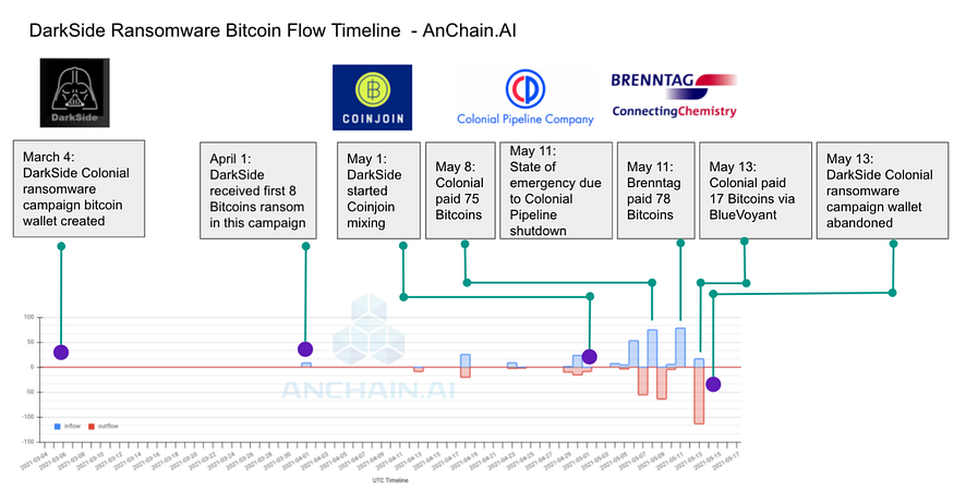 How Did DarkSide Ransomware Make $10+ million, Shut Down the Colonial Pipeline, and Hide Its Trace?