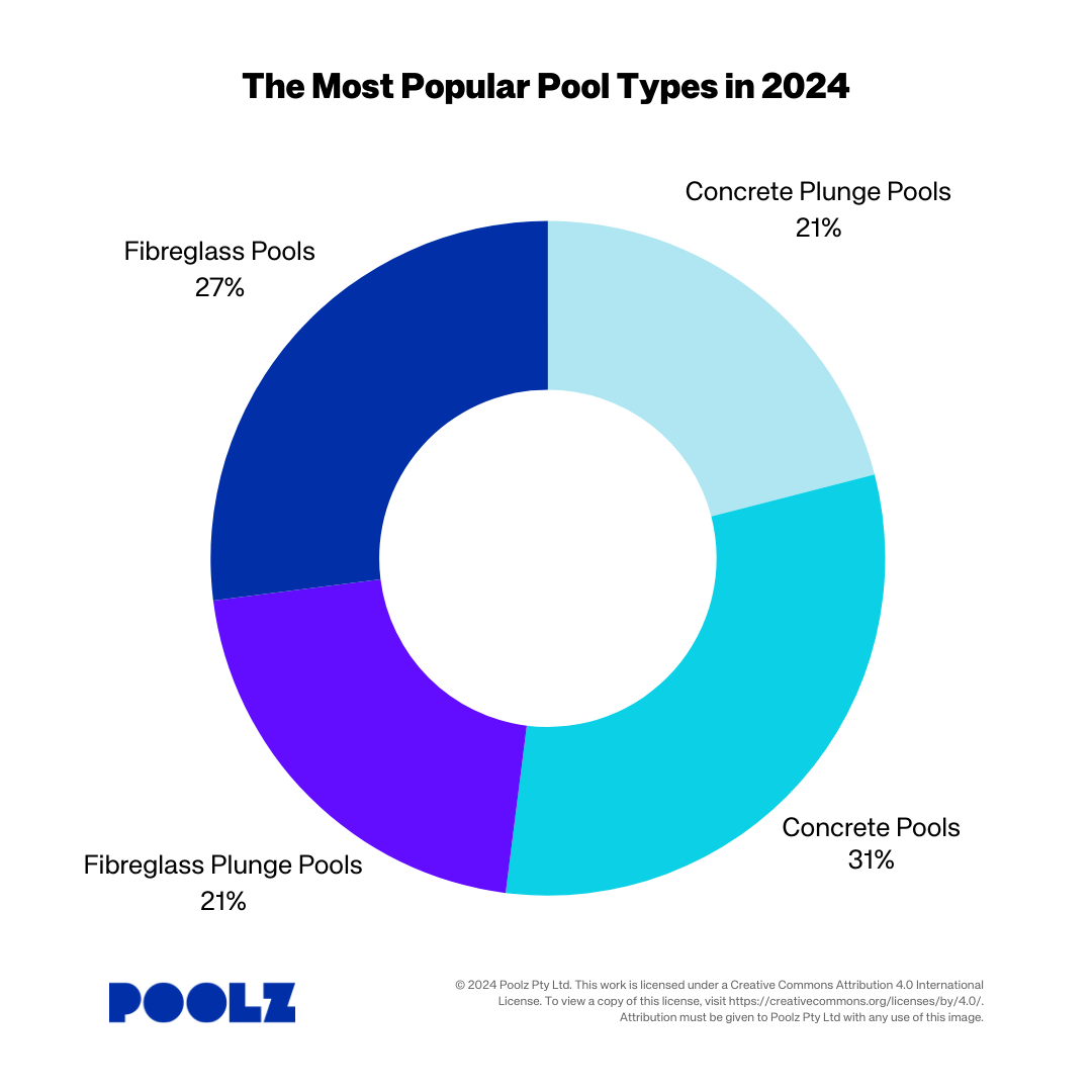 Australia's Most Popular Pools in 2024 | Poolz