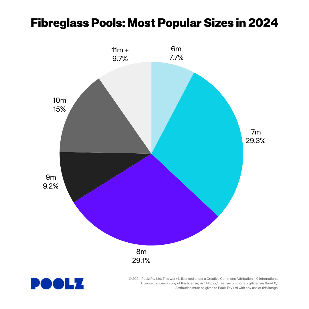 Australia's Most Popular Pools in 2024 | Poolz