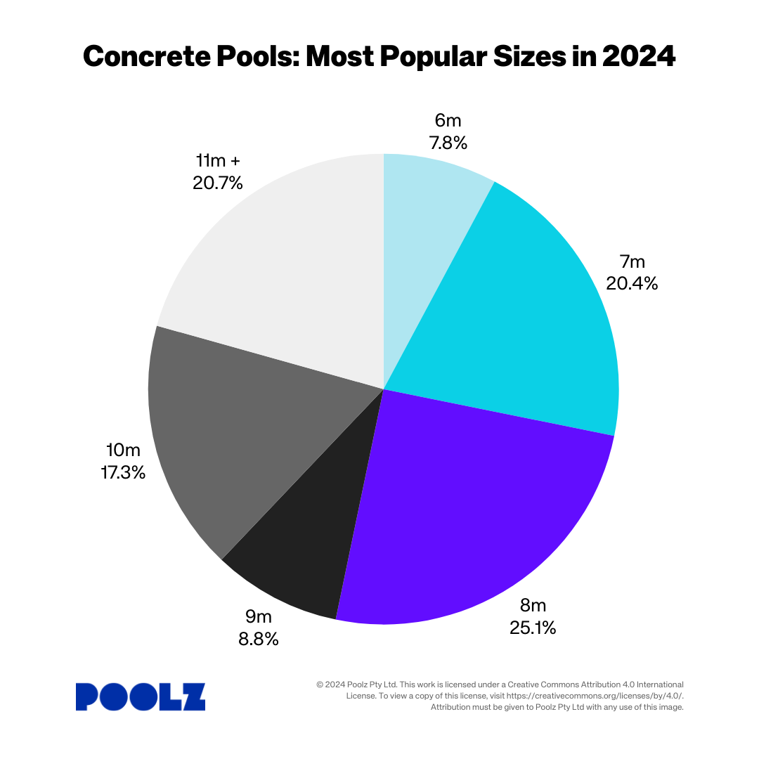 Australia's Most Popular Pools in 2024 | Poolz